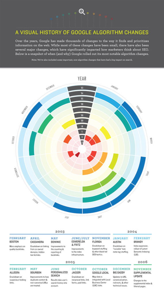 Update Your SEO Tricks: Learn About 5 Helpful Infographics